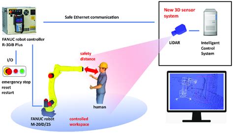 laboratory setup of a robot application safeguarded with the proposed