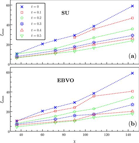 Maximum Correlation Length Plotted As A Function Of The Environment