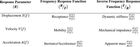 Definitions Of Frequency Response Functions Where í µí°¹í µí±