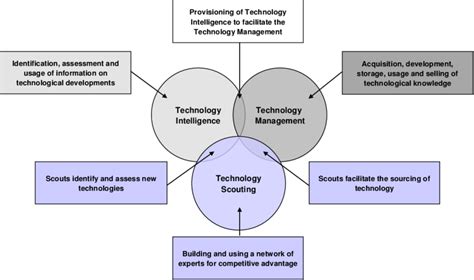 Scientific Classification Of Technology Scouting Download Scientific