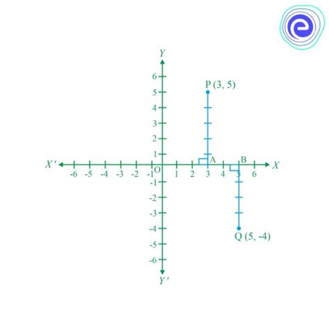 Know How To Plot A Point In The Plane If Its Coordinates Are Given