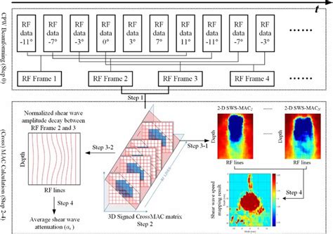 Flow Chart Of Data Processing For Shear Wave Speed Mapping And Download Scientific Diagram