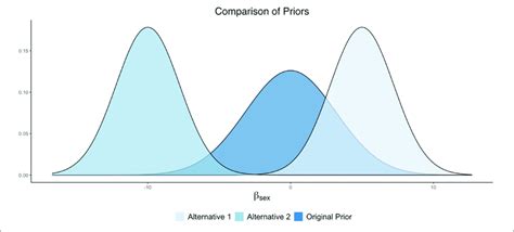 Alternative Prior Distributions For Sex As A Predictor Of Cynicism Download Scientific Diagram