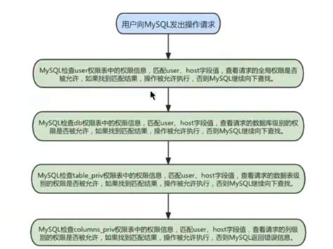 第03章用户与权限管理用户权限管理 Csdn博客