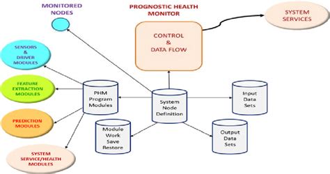 Framework For An Example Phm System Download Scientific Diagram