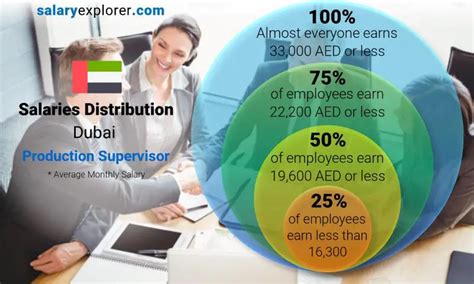 سلم الرواتب و الأجور لمهنة مشرف انتاج في دبي 2023 الدليل الكامل