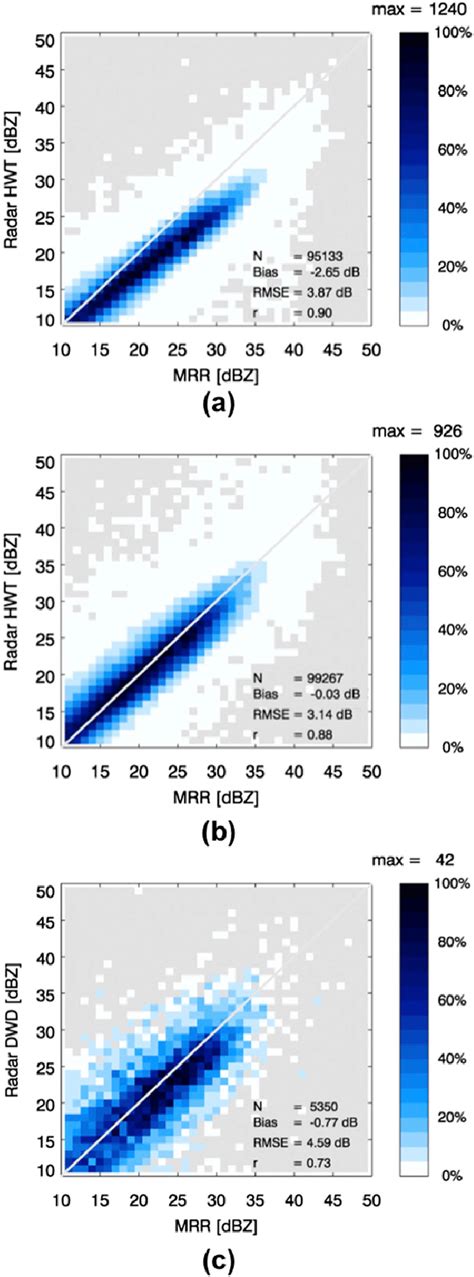 Long Term Comparison Of X Band Radar Hwt And The Dwd C Band Radar With Download Scientific