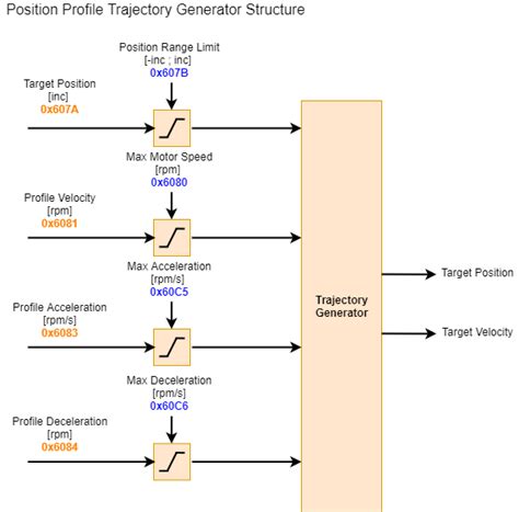 Object Dictionary — Md X Candle Manual