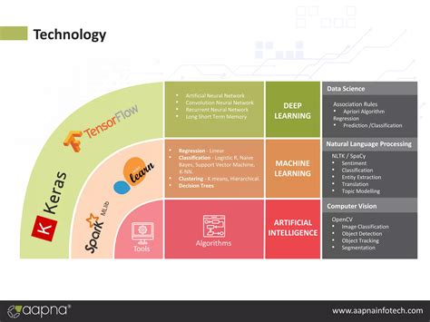 Artificial Intelligence Services Aapna Infotech Pdf Artificial Intelligence Technology