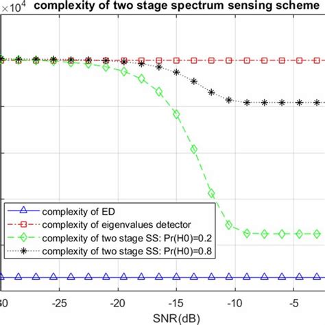 the complexity of two stage spectrum sensing download scientific diagram