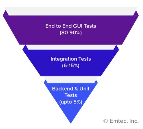 Automation Testing Frameworks Beyond Gui Based Test Automation