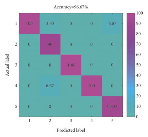 The Confusion Matrix Of The Seven Feature Extraction Models Download Scientific Diagram