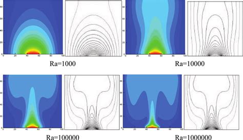 Comparison Of Temperature Distribution For Pr 071 02 And 00 Download Scientific