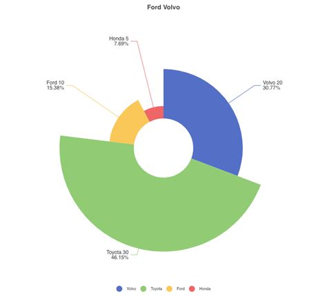饼形 同心饼图 chartcool在线图表制作工具