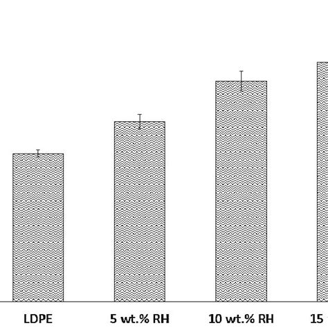 The Tensile Modulus Value Of Rhldpe Composites Under Various Filler