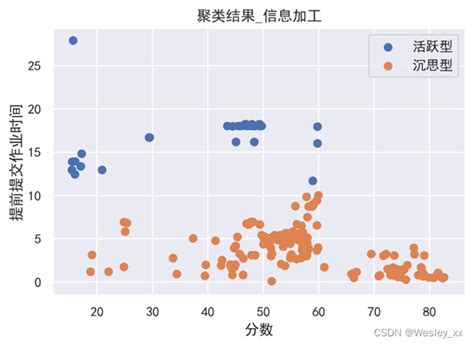 基于在线教学平台的数据挖掘与学习行为分析在线学习行为数据挖掘 Csdn博客