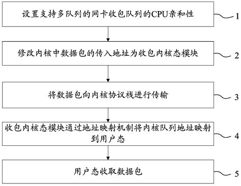 x86 platform based method for achieving trillion traffic rapid