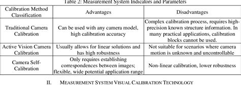 Table 2 From Precision Optimization Analysis Of Online Measurement System For Laser Melting Pool