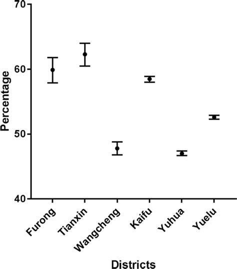 The Prevalence Of Reduced Uncorrected Distance Visual Acuity In 6 Districts Download