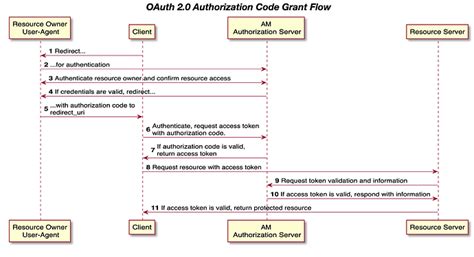 A Script For Executing The OAuth Authorization Code Flow With PKCE In AM Setup ForgeRock