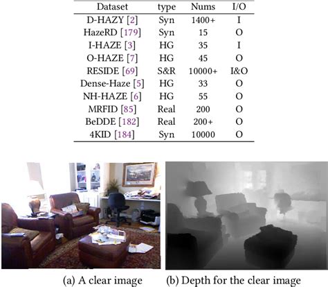 Figure 3 From A Comprehensive Survey And Taxonomy On Image Dehazing Based On Deep Learning