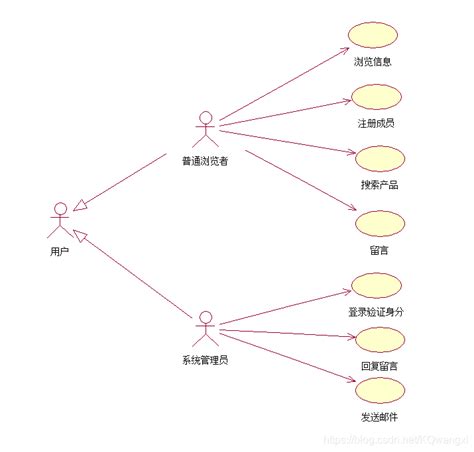 uml（第三章：用例建模 ea实战） 1 在 ea 工具中建立项目文件“图书 eap” 并对业务模型进行 组织 2 识别业务参 csdn博客
