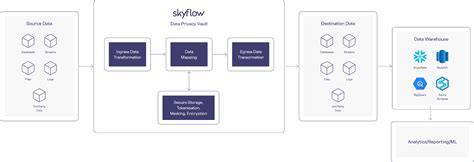 running secure workflows with sensitive customer data skyflow