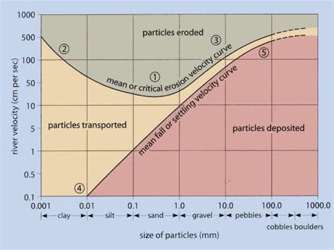 Hjulstrom Curve Diagram Quizlet