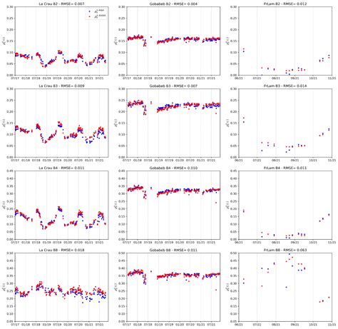 Remote Sensing Free Full Text Assessment Of The Performance Of The Atmospheric Correction