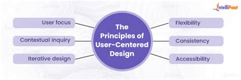 User-Centered Design: An Introduction [Intellipaat]