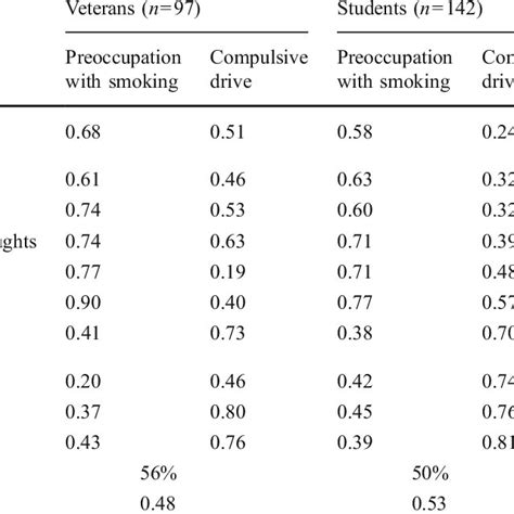 Results Of The Exploratory Factor Analysis Of The Ocss With Maximum