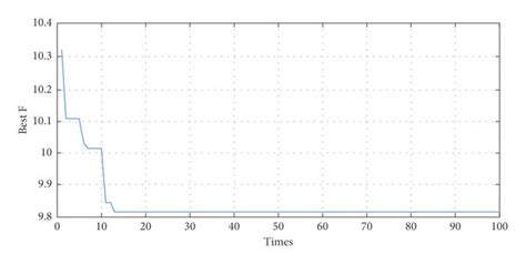 Results Of Genetic Algorithm Optimization Download Scientific Diagram