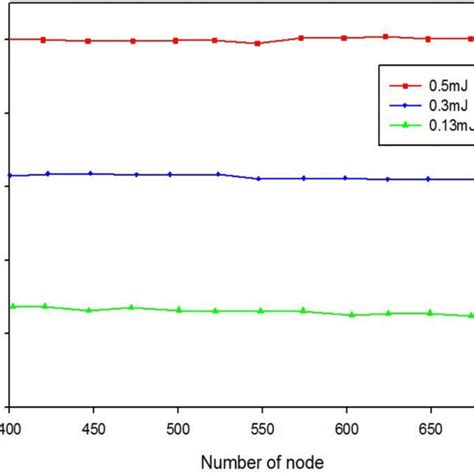 Comparison Of Energy Consumption For Different Algorithm Download
