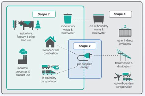 Scope Definition By Ghg Protocol [22] Download Scientific Diagram