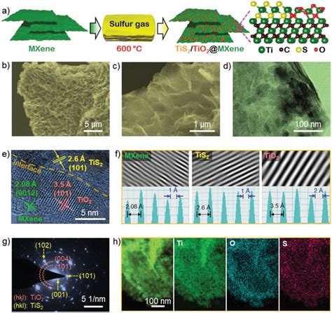 Preparation Of The Tis2 Tio2 Mxene Heterostructure A Schematic Download Scientific Diagram