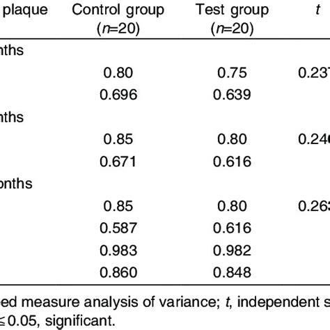 Comparison Of Modified Plaque Index Between Groups Download Scientific Diagram