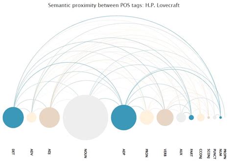 winkjs on linkedin exploring pos tags co occurence with winknlp and