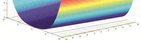dejong 2 rosenbrock function 5 download scientific diagram