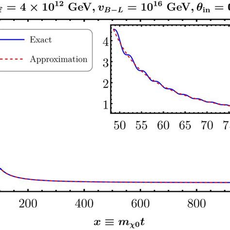 Comparison Of The Exact Numerical Solution Vs The Quadratic Download Scientific Diagram
