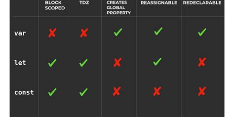 Understanding `let` `const` And `var` In Javascript A Beginners Guide Dev Community