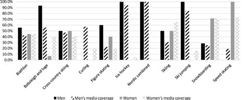 Gendered Participants To Media Coverage Download Scientific Diagram