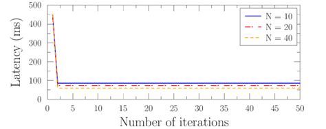 convergence of the algorithms for the single device scenario left and