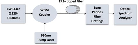 1 System Model Of Edfa Configuration With Lpfg Download Scientific Diagram