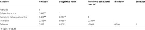 Correlation Matrix Of The Research Variables Download Scientific Diagram
