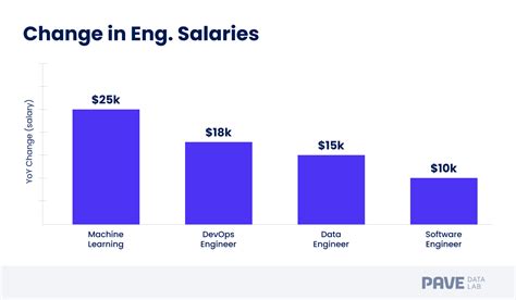 Software Developer Salary Chart Software Developer Salary Chart