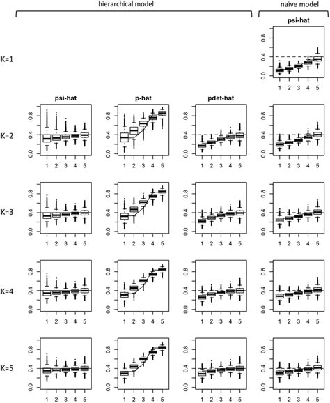Simulation Results Of Fitting Hierarchical And Naïve Occupancy Models Download Scientific