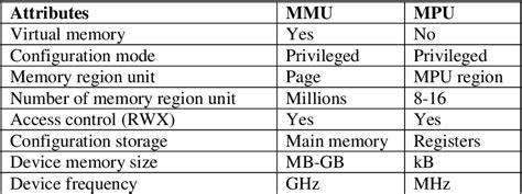Table From From MMU To MPU Adaptation Of The Pip Kernel To Constrained Devices Semantic Scholar