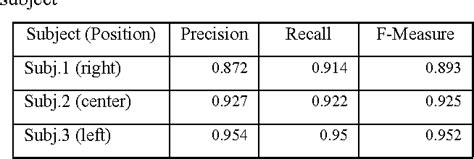 Table 1 From Gaze And Conversation Dominance In Multiparty Interaction Semantic Scholar