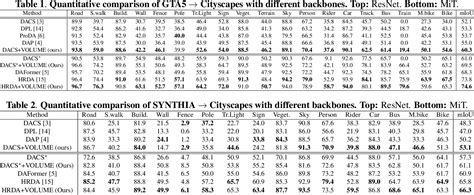 Table 2 From Domain Adaptive Semantic Segmentation Emerges From Vision