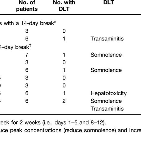 Dose Escalation Scheme Download Table